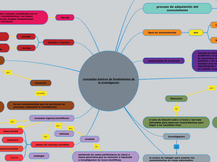 conceptos basicos de fundamentos de la inv...- Mind Map